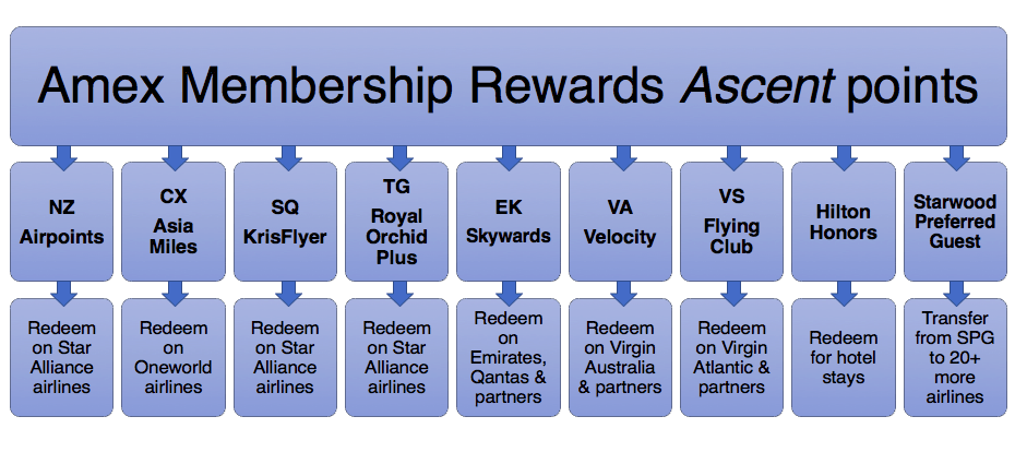 The Benefits of Flexible Credit Card Rewards - Australian Frequent Flyer