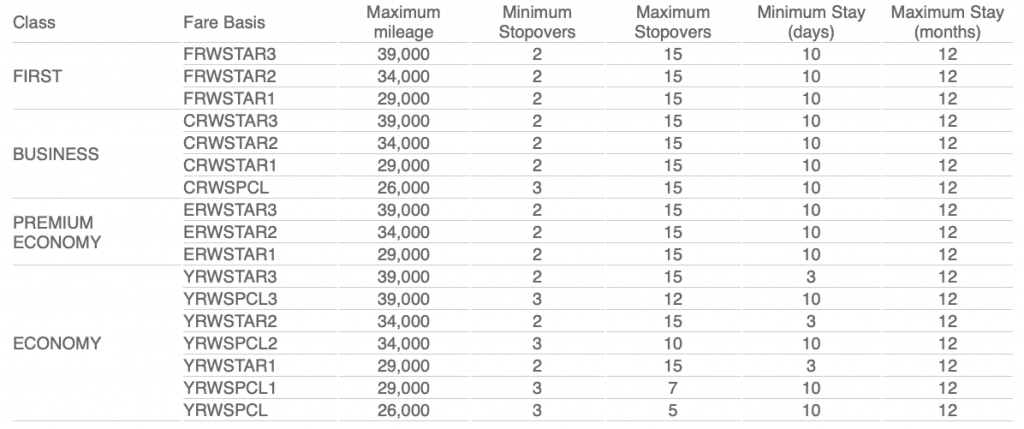 Star Alliance Round the World Ticket Guide
