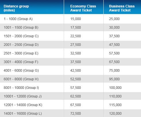 Overview of Garuda Miles Redemptions - Australian Frequent Flyer
