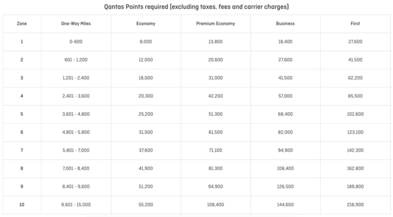 How to Calculate the Cost of Any Qantas Classic Reward