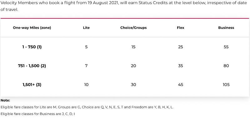 Virgin Cuts Bags, Velocity Benefits on Economy Lite Fares