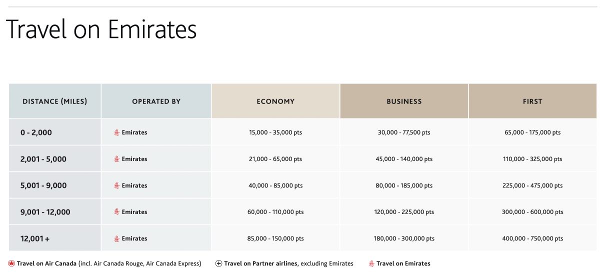 Book Emirates Rewards without Fuel Surcharges via Aeroplan