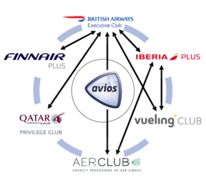 Transfer & Redeem Avios: Overview of Airline Partnerships