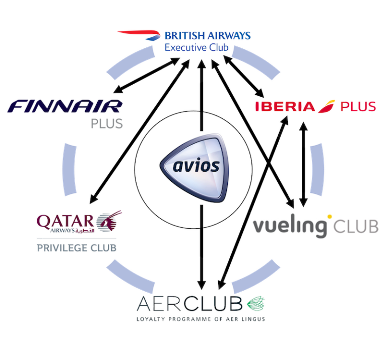 Transfer & Redeem Avios: Overview of Airline Partnerships