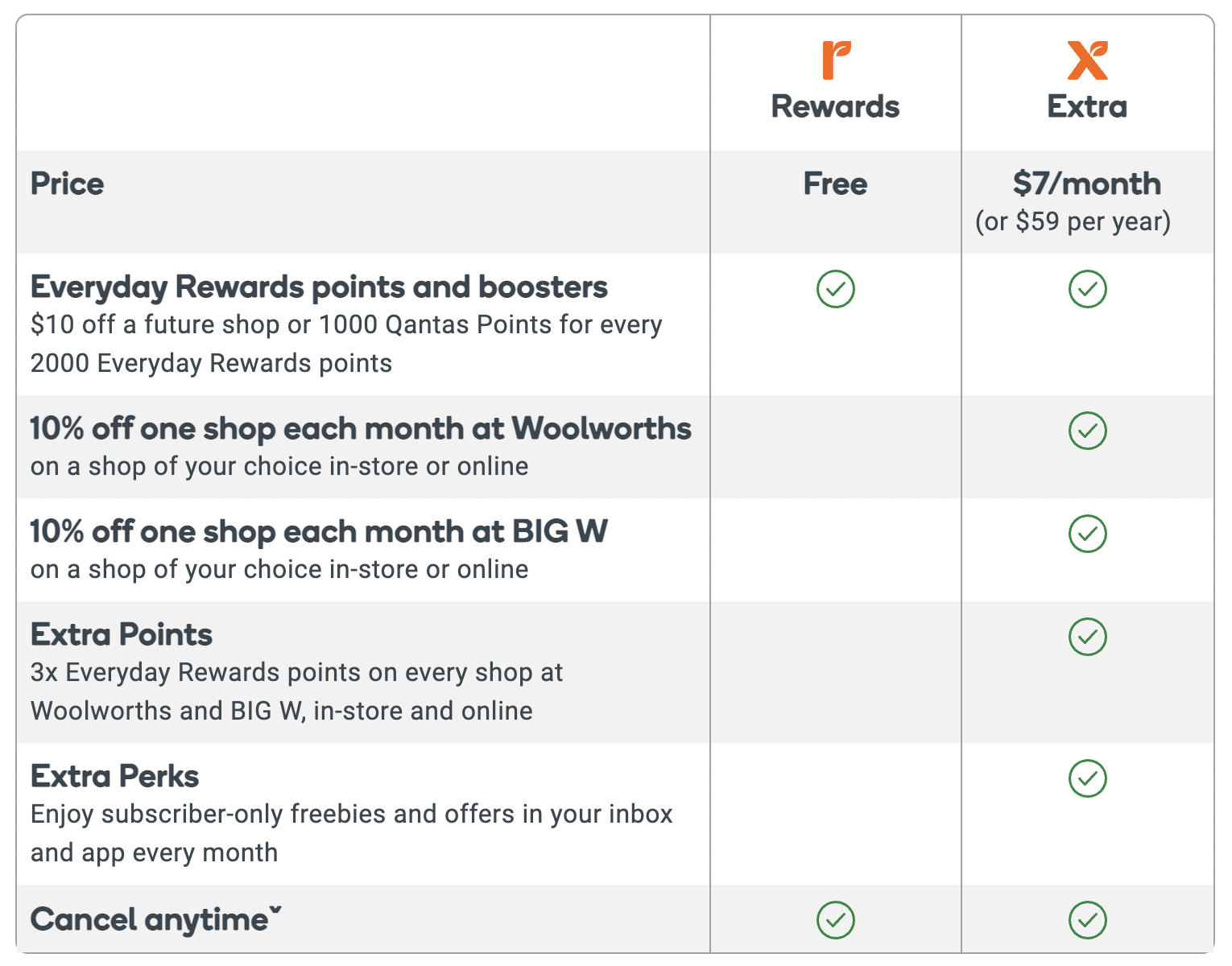 Your Guide to Everyday Rewards, Woolworths' Loyalty Program