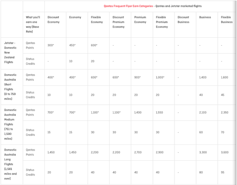 Guide to Qantas Frequent Flyer Silver Status