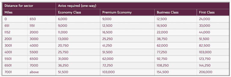 How to Redeem Qatar Airways Avios for Maximum Value