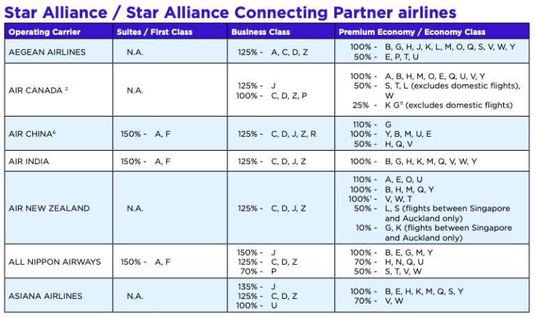 How to Calculate Your Points & Status Credit Earn for Flights