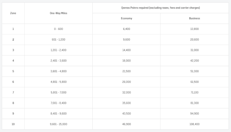 How to Calculate the Cost of Any Qantas Classic Reward