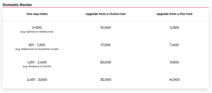 How to Spend 10,000 Virgin Australia Velocity Points