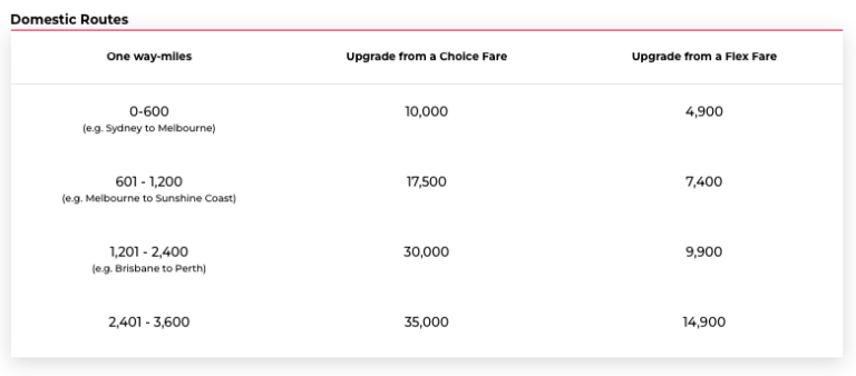 How to Spend 10,000 Virgin Australia Velocity Points