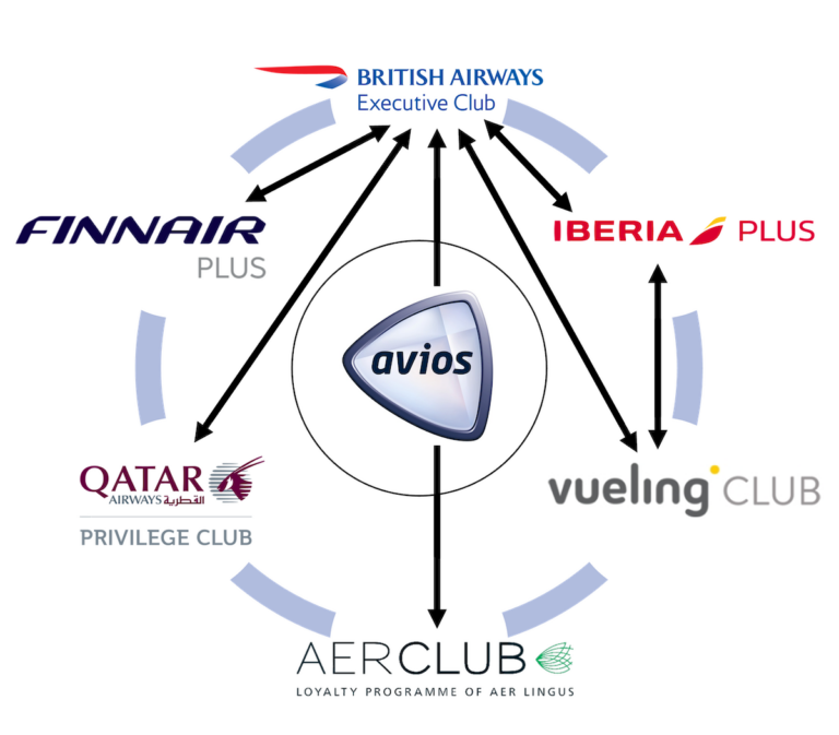 Transfer & Redeem Avios: Overview of Airline Partnerships