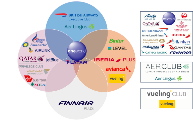 Transfer & Redeem Avios: Overview of Airline Partnerships