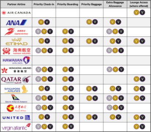 Guide to Velocity Status Benefits on Partner Airlines