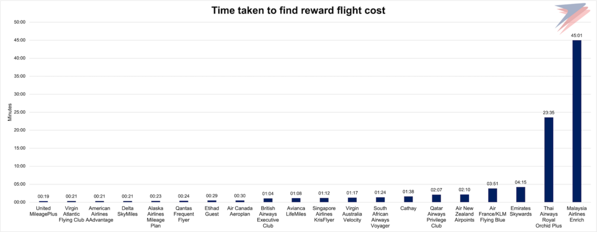 Which Airline Programs Hide Reward Flight Costs?