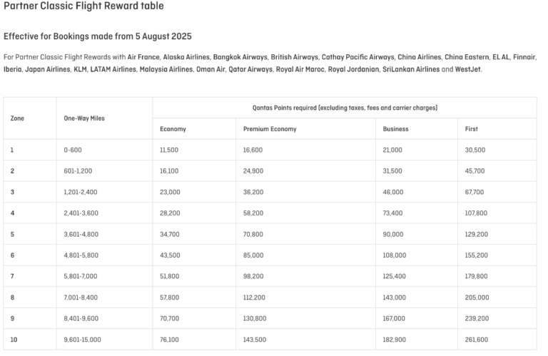 These Are Qantas' New Classic Flight Reward Charts