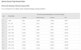 These Are Qantas' New Classic Flight Reward Charts