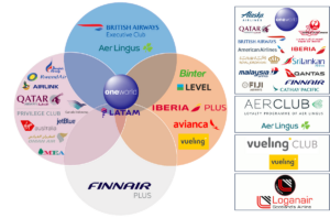 Transfer & Redeem Avios: Overview of Airline Partnerships
