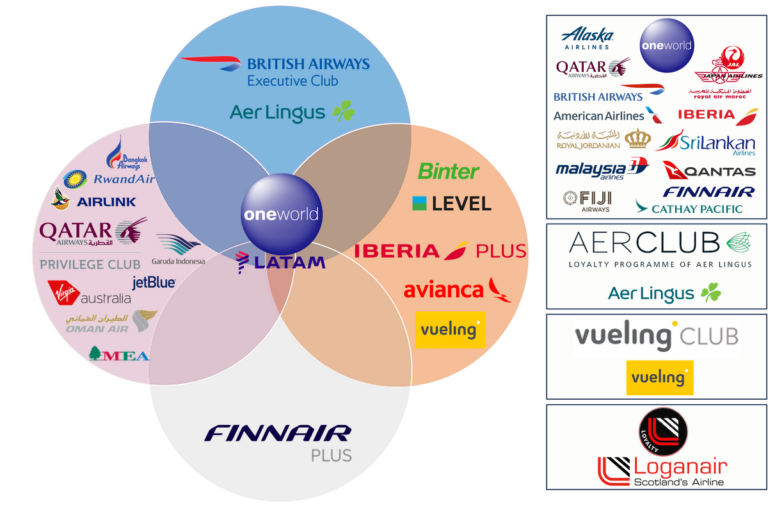 The Best Credit Cards for Earning Avios in Australia