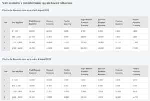 These Are Qantas' New Classic Flight Reward Charts